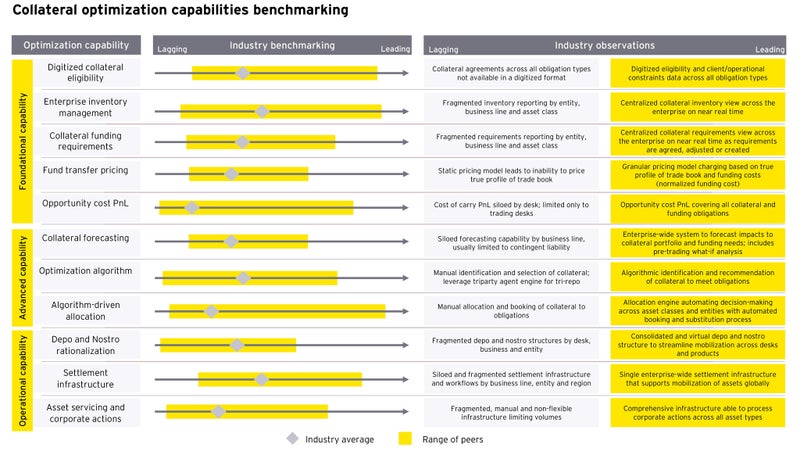 Collateral optimization: capabilities that drive financial resource ...