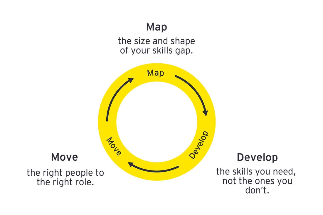 Workforce upskilling and reskilling platform: EY Skills Foundry | EY ...