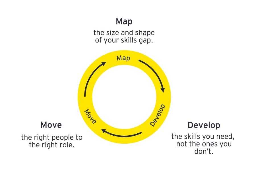 Workforce upskilling and reskilling platform: EY Skills Foundry | EY ...