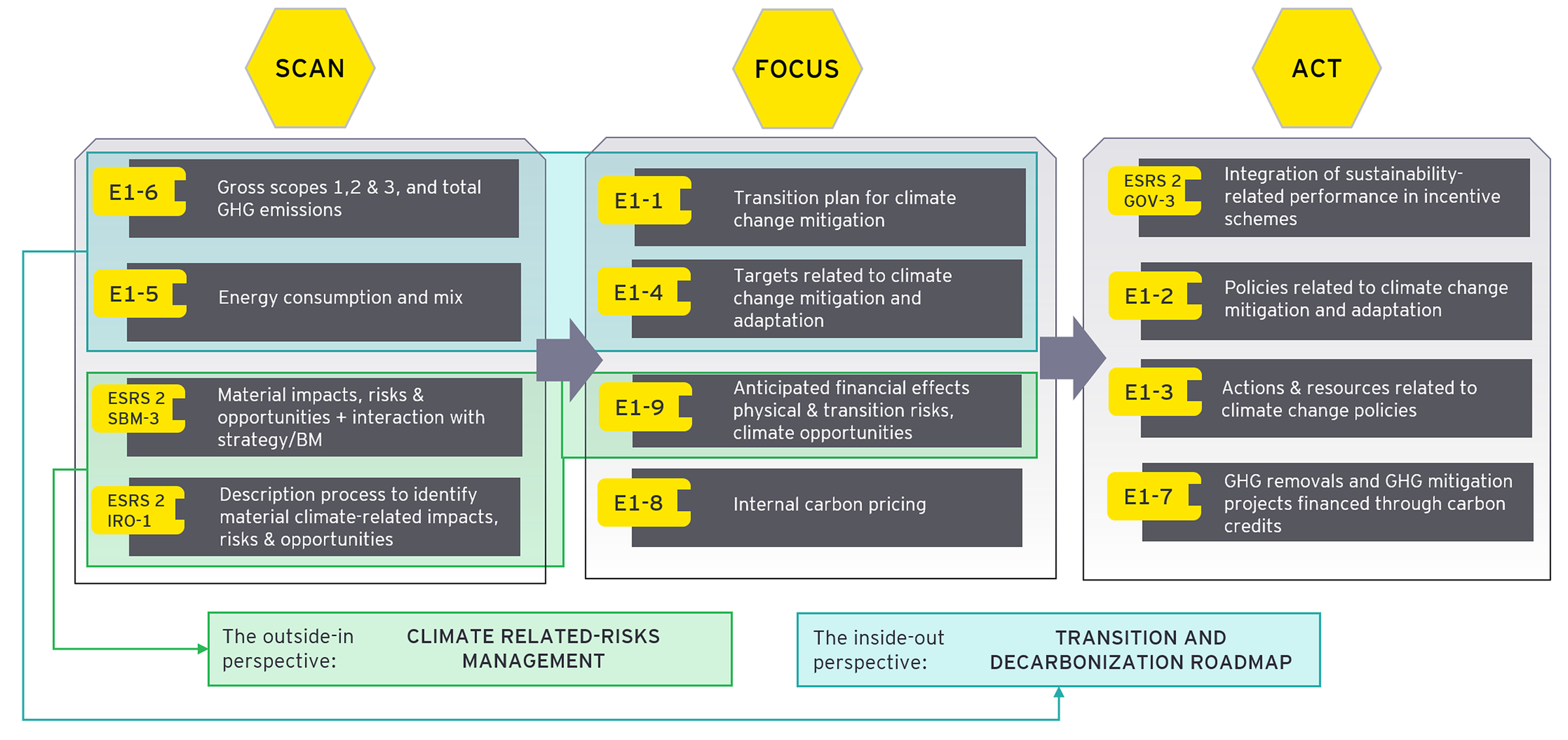 Unlocking climate goals: your blueprint to implementing ESRS E1 | EY ...