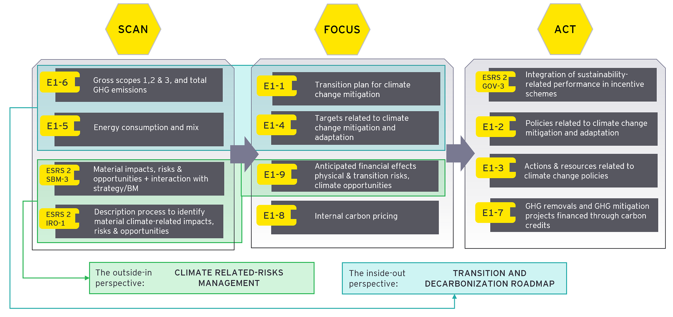 Unlocking climate goals: your blueprint to implementing ESRS E1 | EY ...