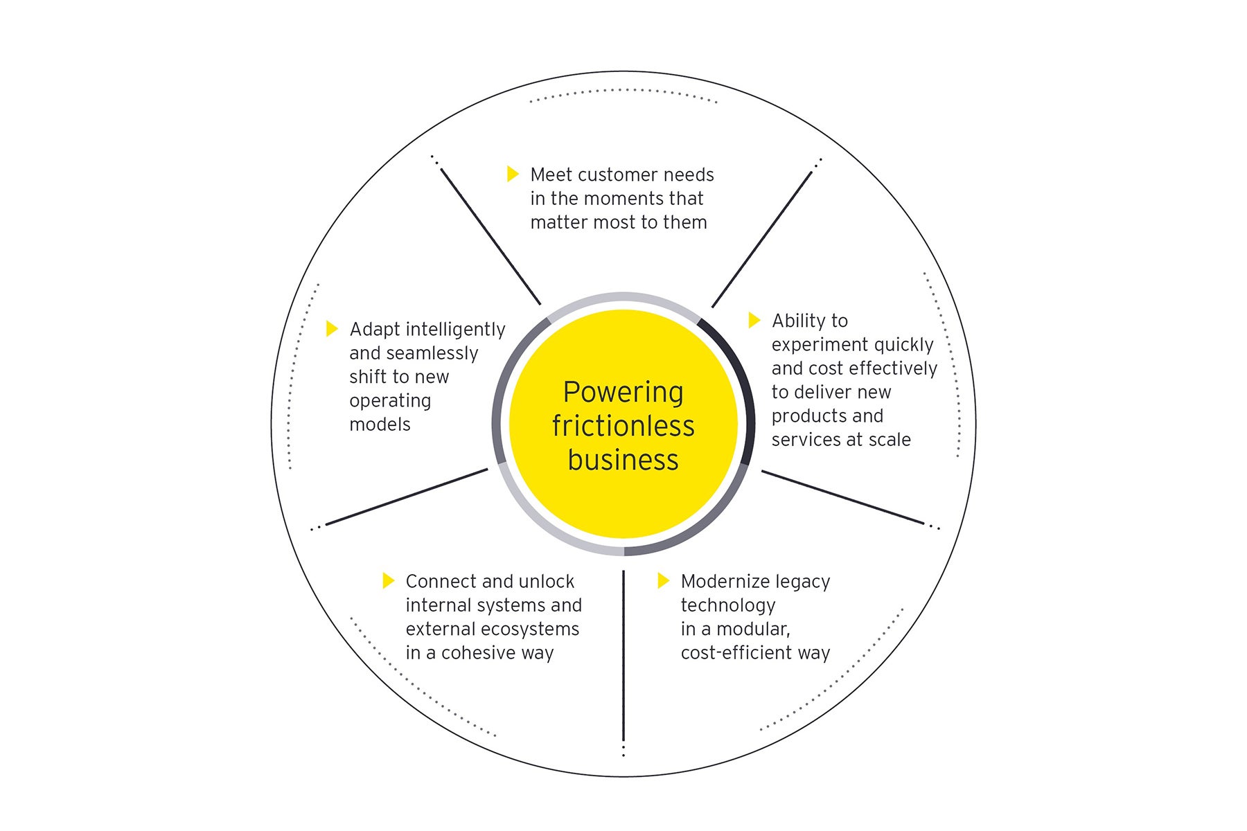 EY Nexus: business transformation platform for financial services | EY - US