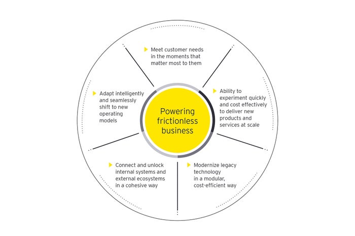 EY Nexus: business transformation platform for financial services | EY - US