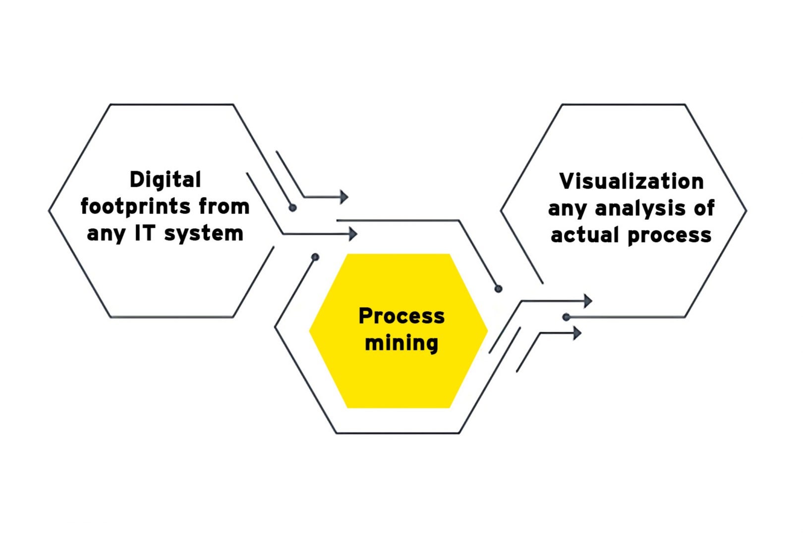 How process mining drives business excellence with data insights | EY - India