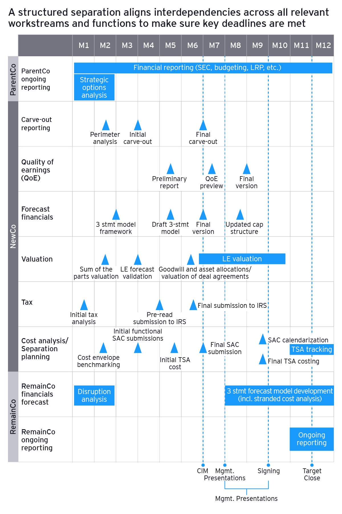 Boosting carve-out sale value with financial management | EY - US