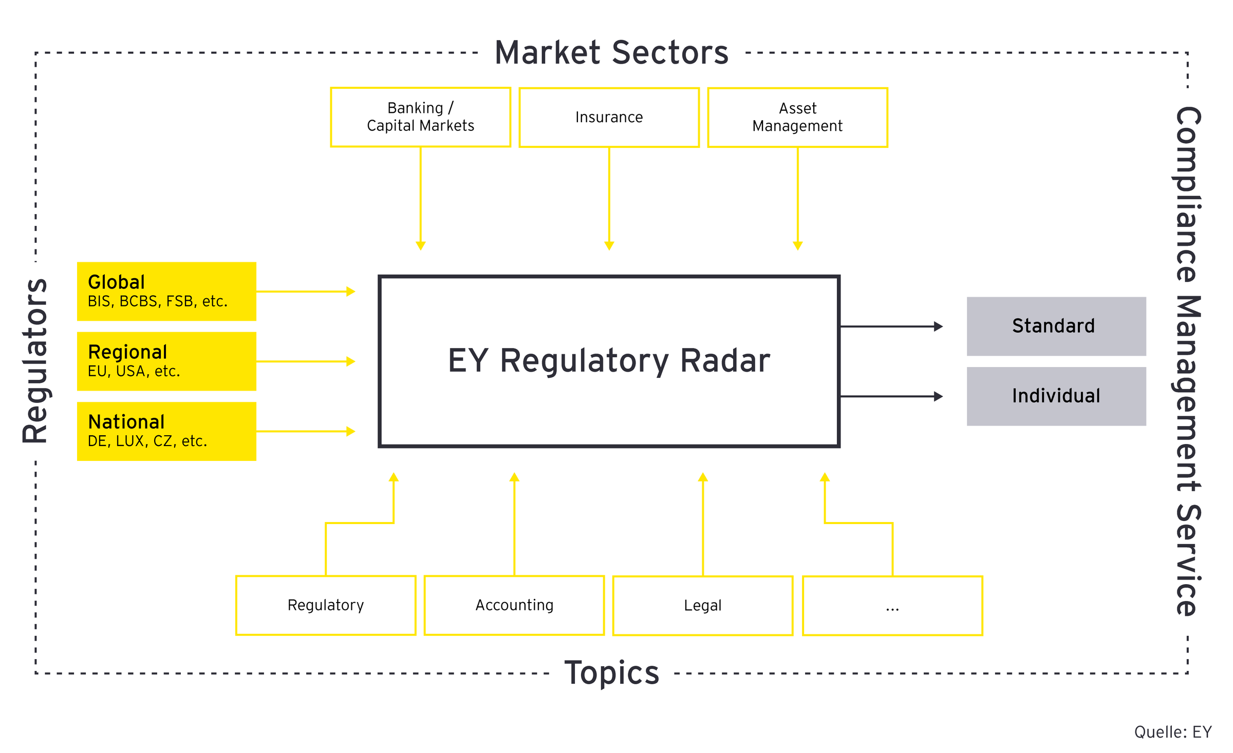 Regulatory Radar: das Compliance-Tool der Zukunft | EY - Deutschland