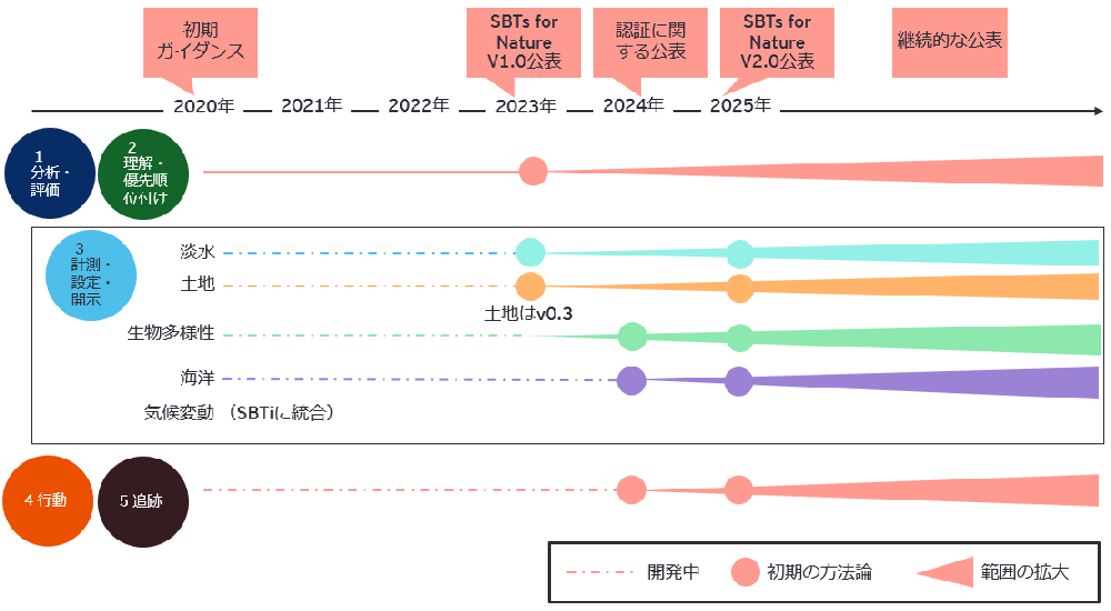 SBTs for Nature技術ガイダンスv1.0を踏まえ企業が取るべき対応 | EY Japan