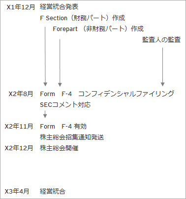Form F-4登録支援サービス | EY Japan