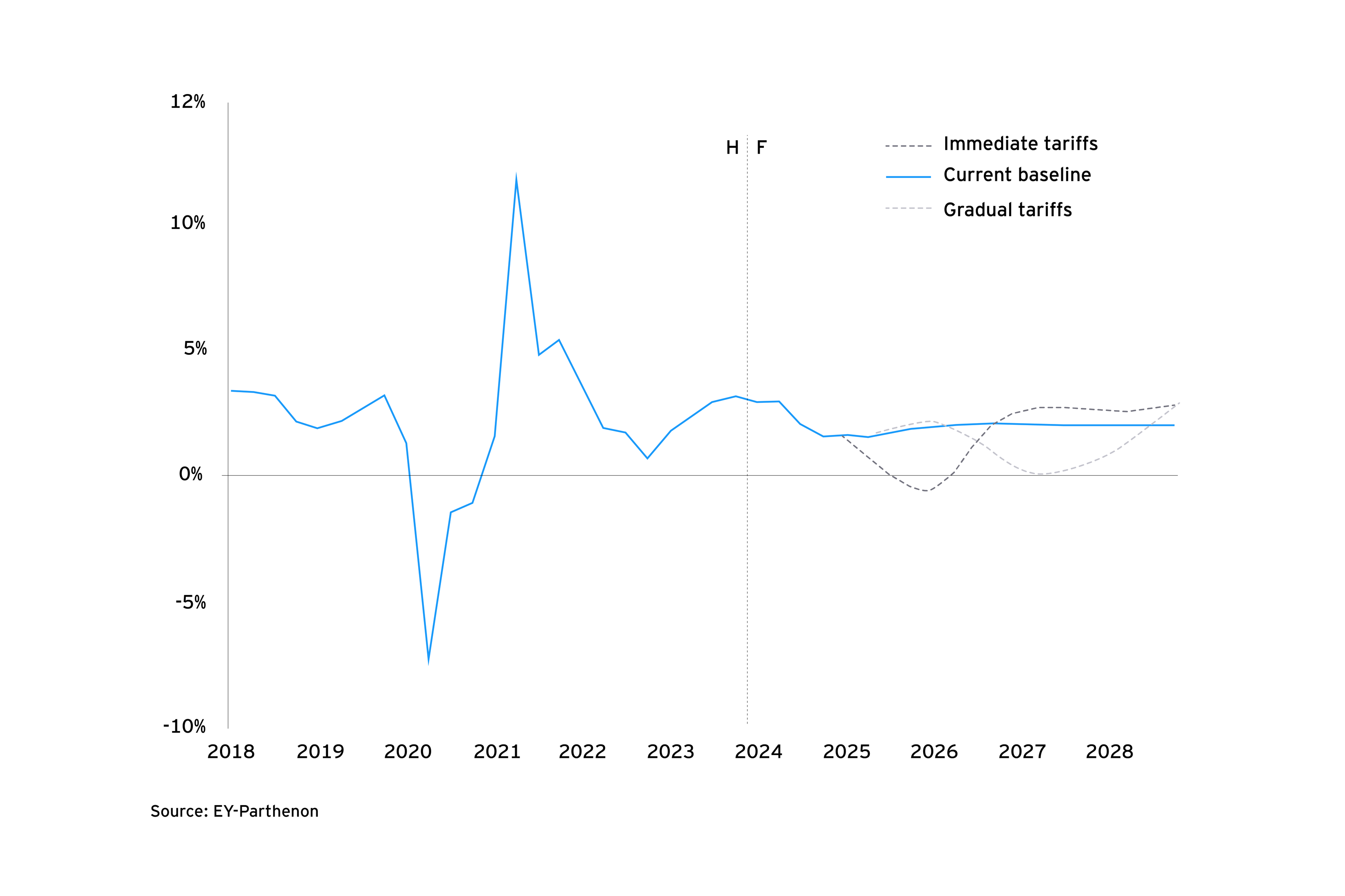 2025 and beyond trade policy | EY - US