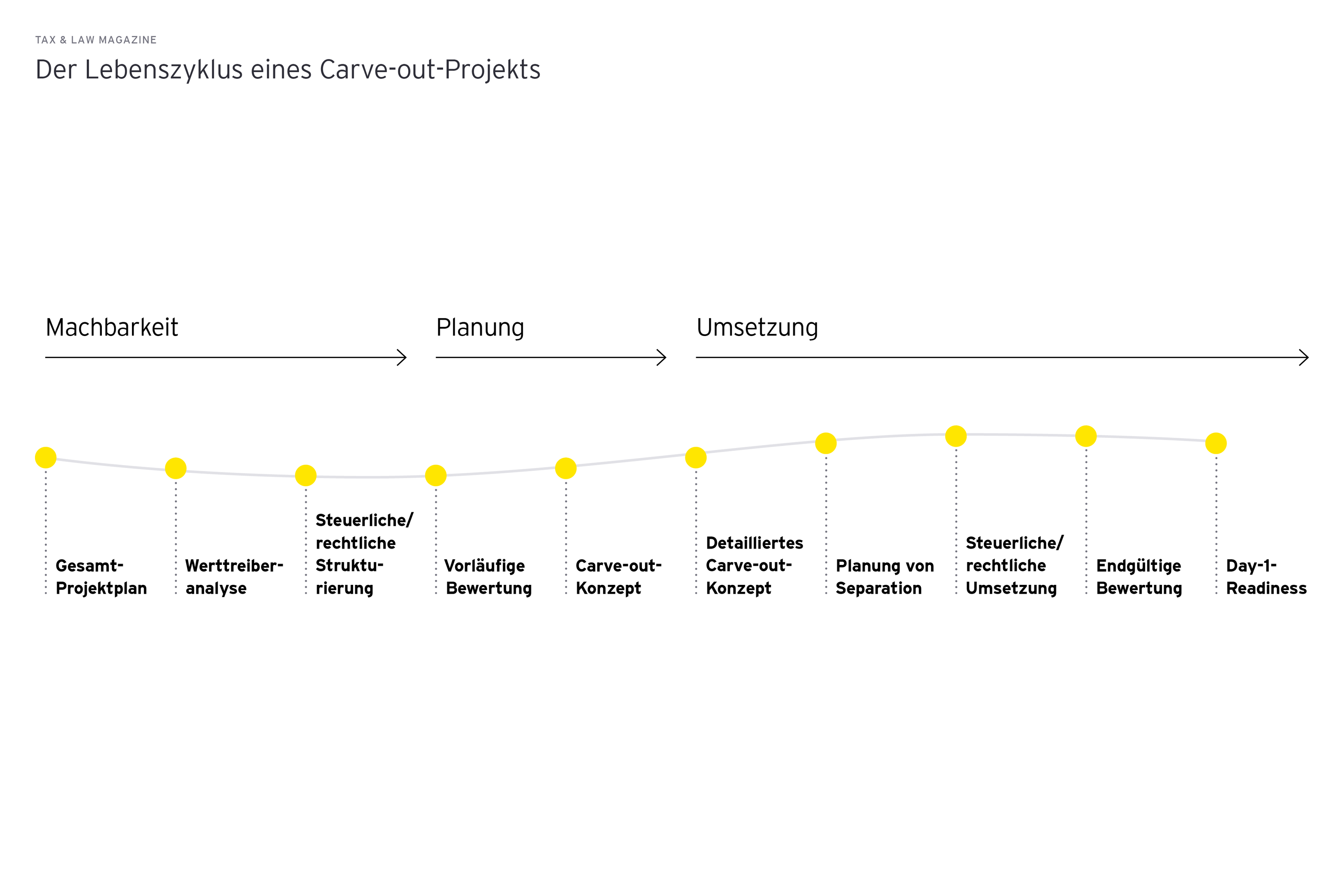 Wie das Großprojekt Carve-out gemeistert werden kann | EY - Deutschland