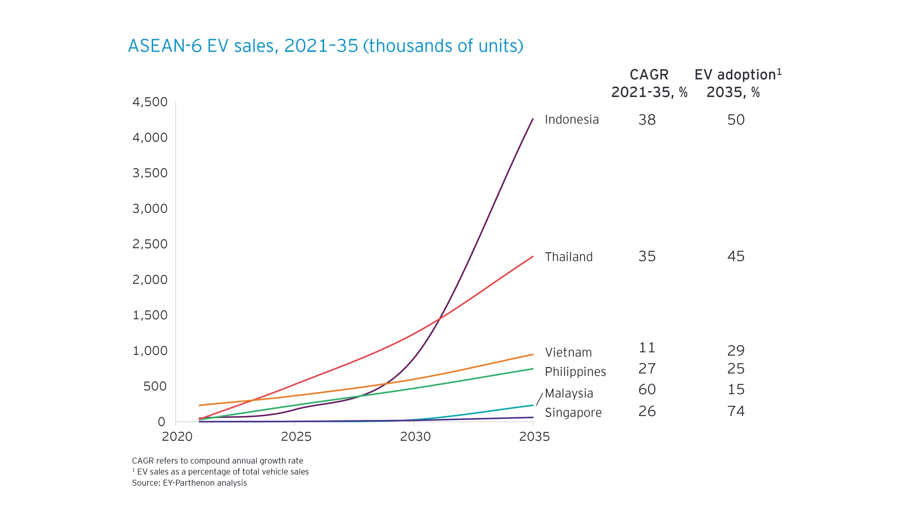 How to seize opportunities across Southeast Asias EV value chain | EY ...