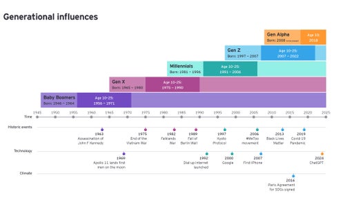 Today's choices in work, tomorrow's generational legacy | EY - US
