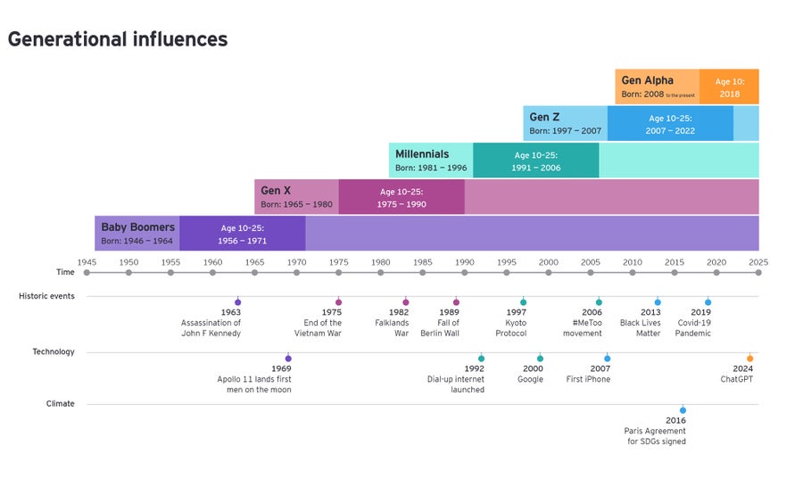 Today's choices in work, tomorrow's generational legacy | EY - US