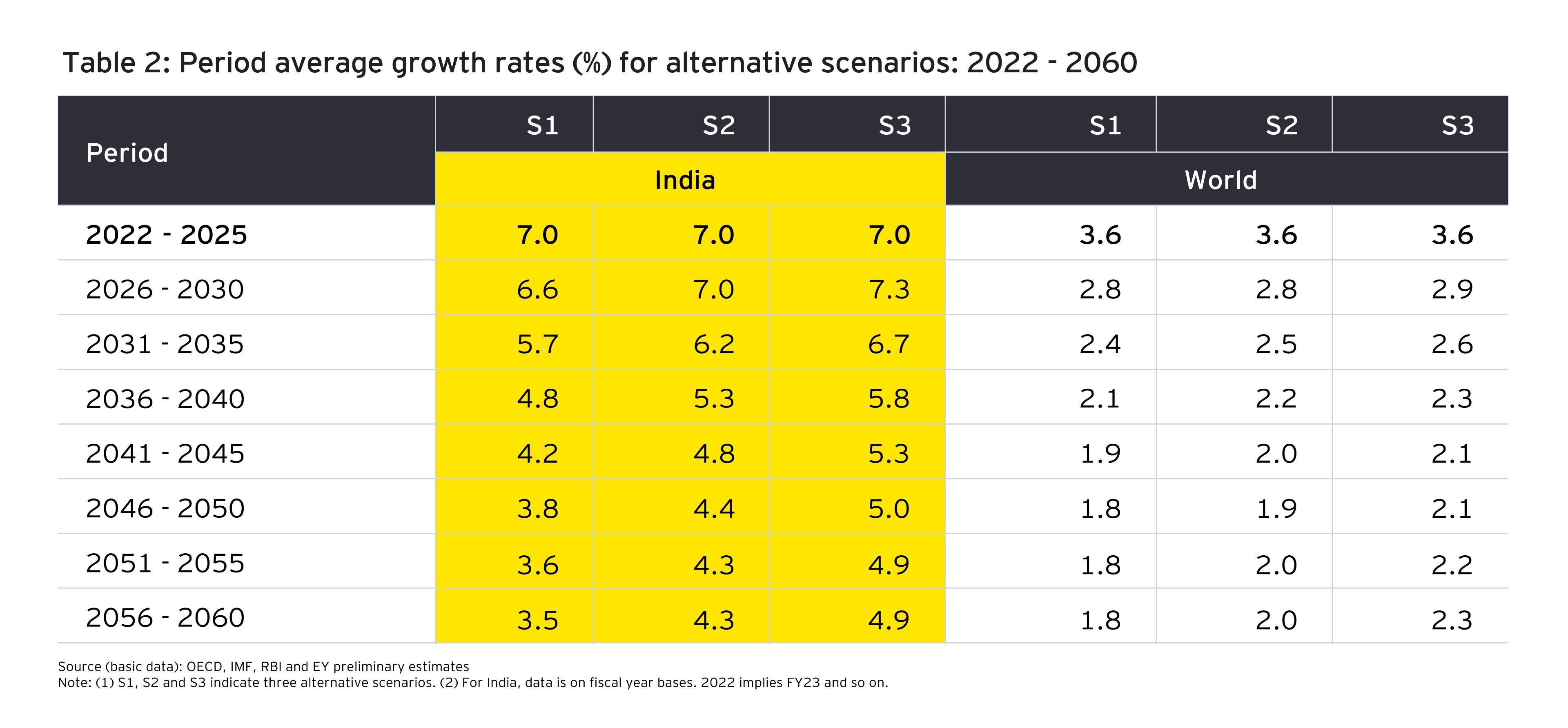 India 2050: targeting $30 trillion economy | EY - India