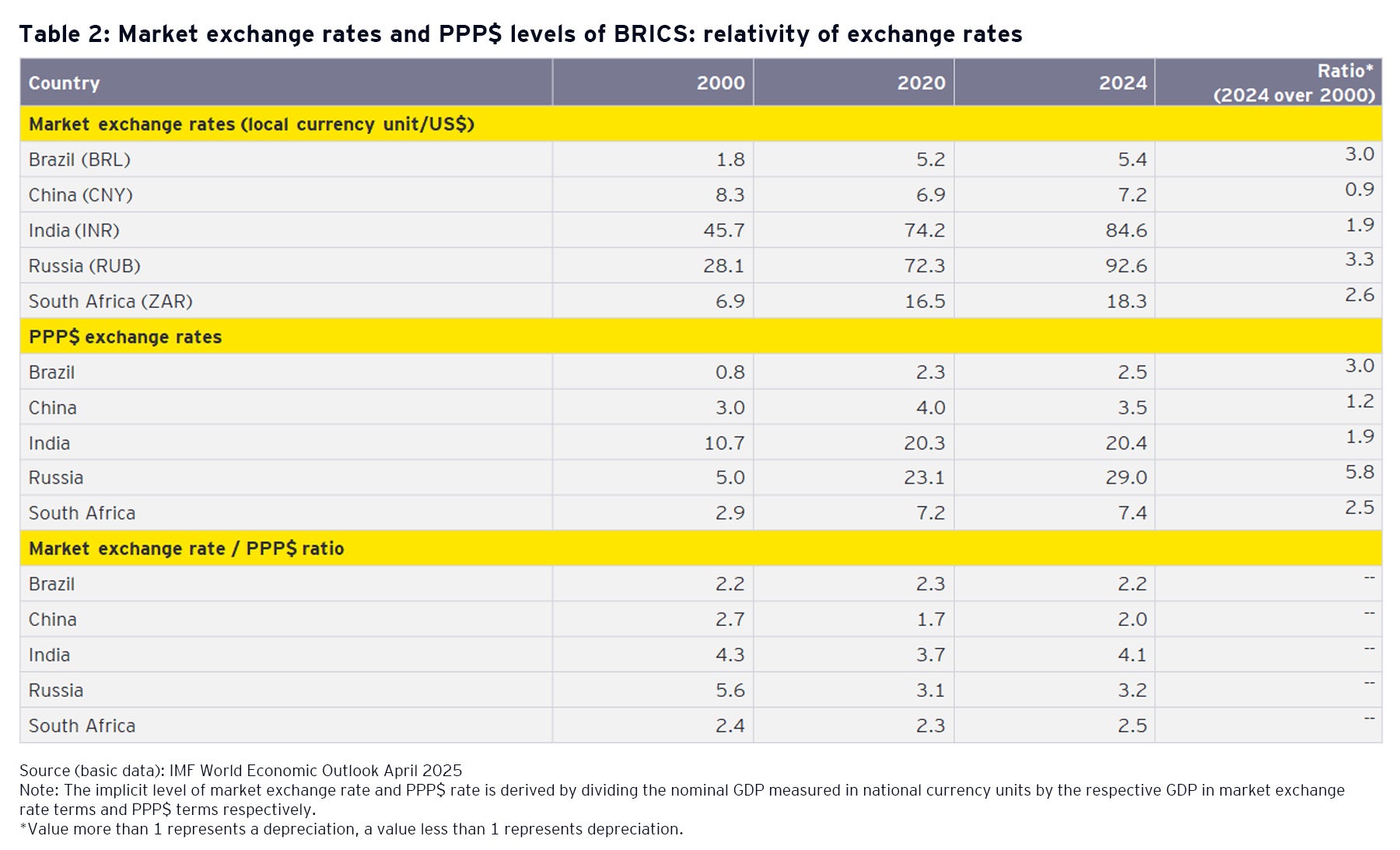 BRICS+ 2025 growth & trade promoting initiatives | EY - India
