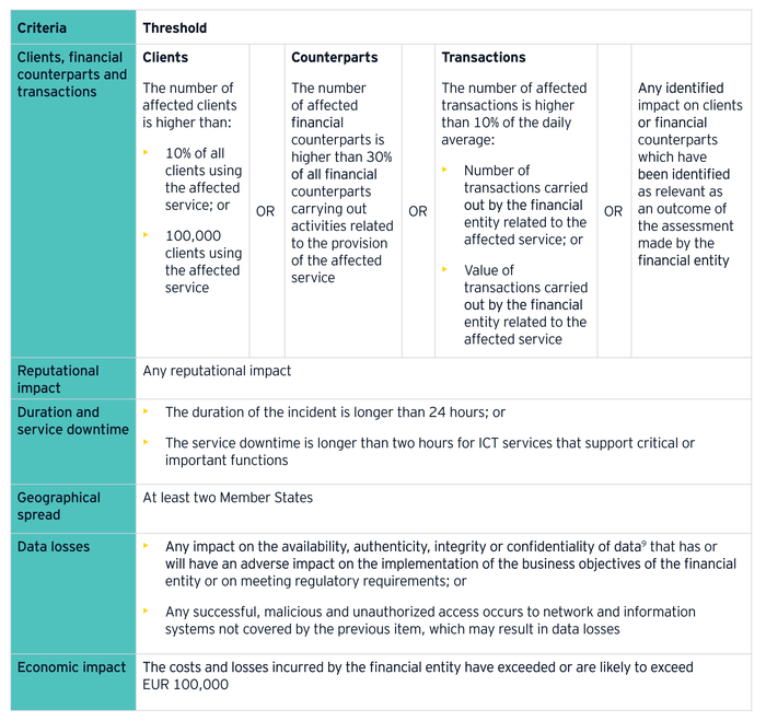DORA RTS: what are the upcoming requirements regarding the digital ...