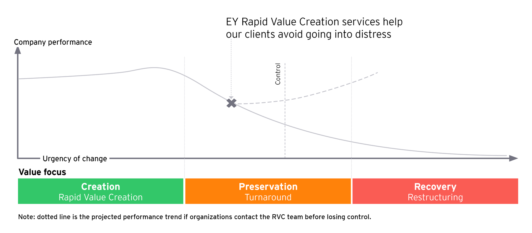 Rapid value creation services | EY - Global