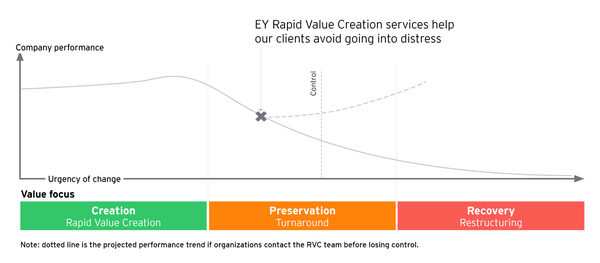 Rapid value creation services | EY - Global