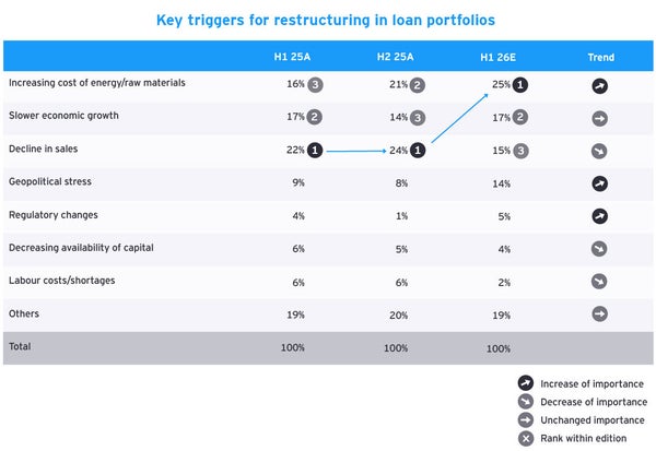 EY-Parthenon Restructuring Pulse Survey H1 2026 | EY - UK
