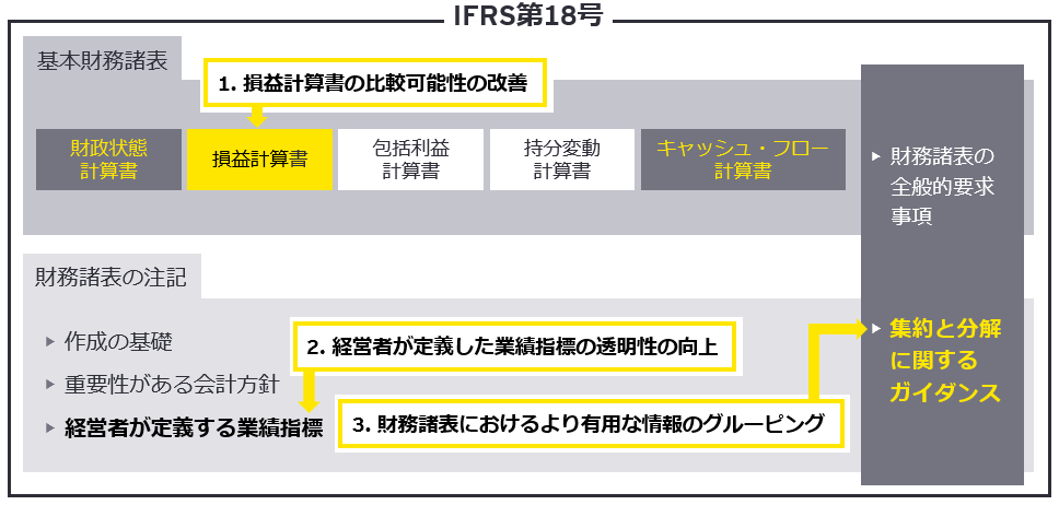 IFRS第18号「財務諸表における表示及び開示」の概要と適用に向けた対応 | 情報センサー2025年2月 FAAS | EY Japan