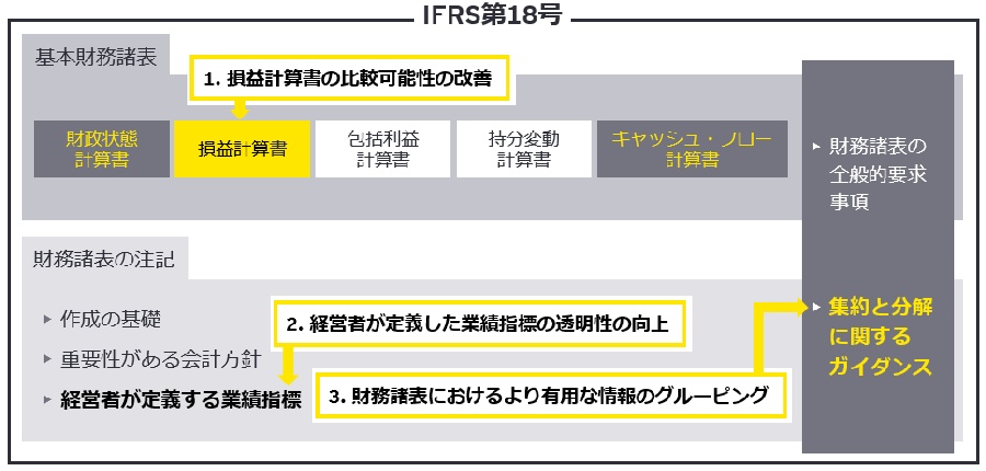 IFRS第18号「財務諸表における表示及び開示」の概要と適用に向けた対応 | 情報センサー2025年2月 FAAS | EY Japan