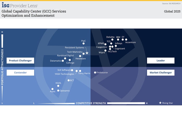 EY named leader in GCC Setup and Optimization: ISG Provider Lens 2025 ...