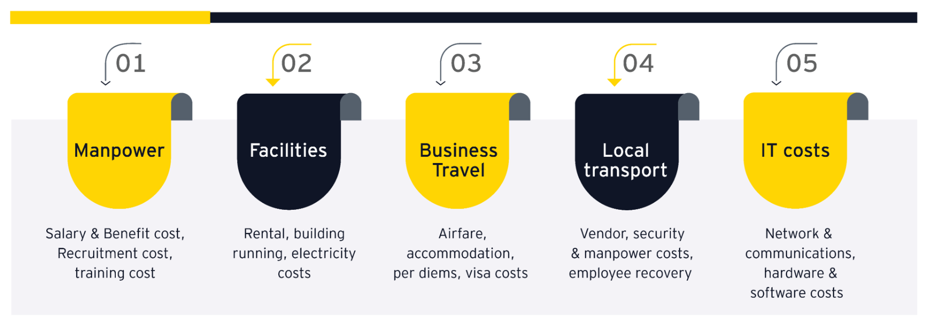 Cost and Operations Benchmarking Study: EY GCC | EY - India