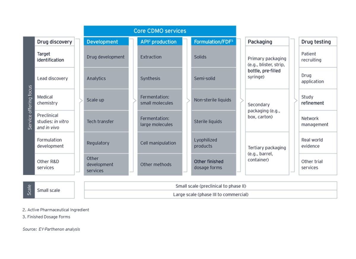 CDMOs are becoming emerging technology leaders | EY - Global