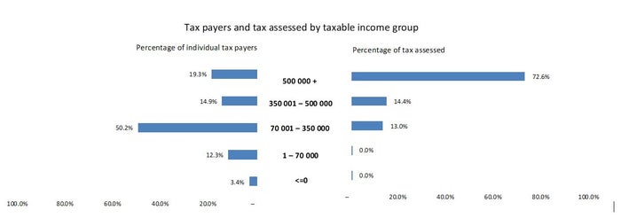 The shrinking PIT tax base. What’s next? | EY - South Africa