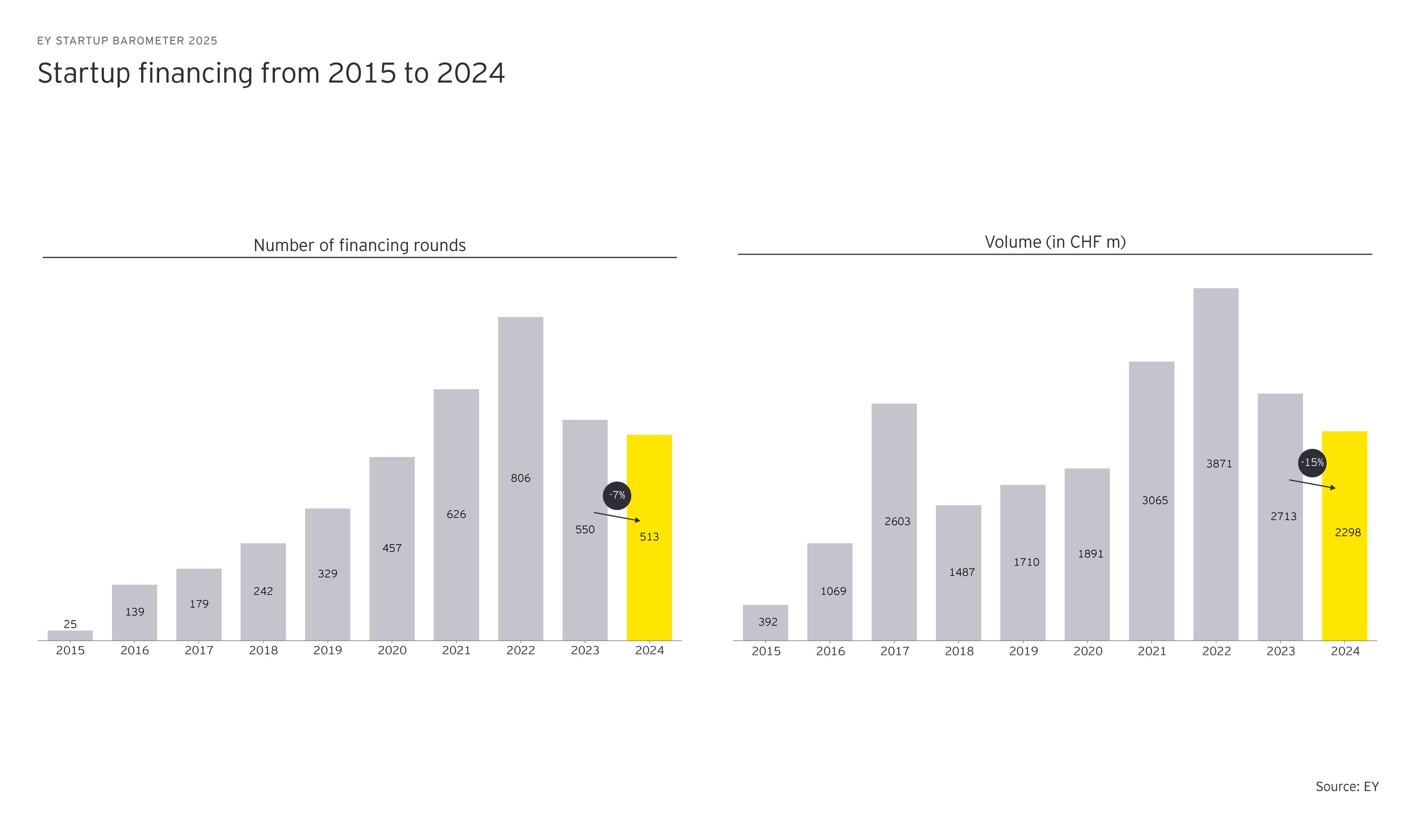 EY Startup Barometer Switzerland 2025 | EY - Switzerland