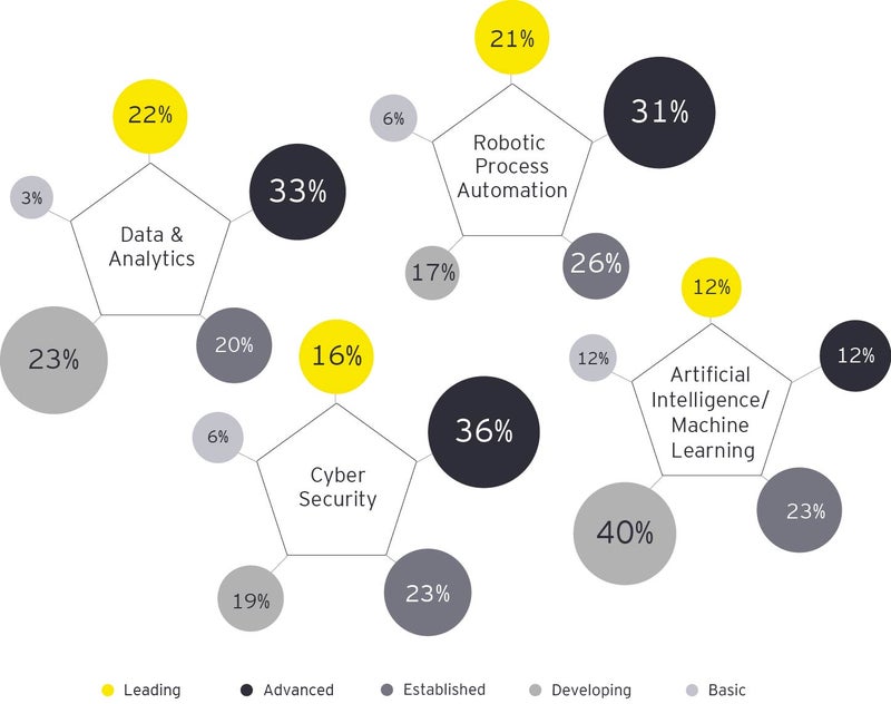 GCCs Evolution Into Global Value Organizations | EY - India