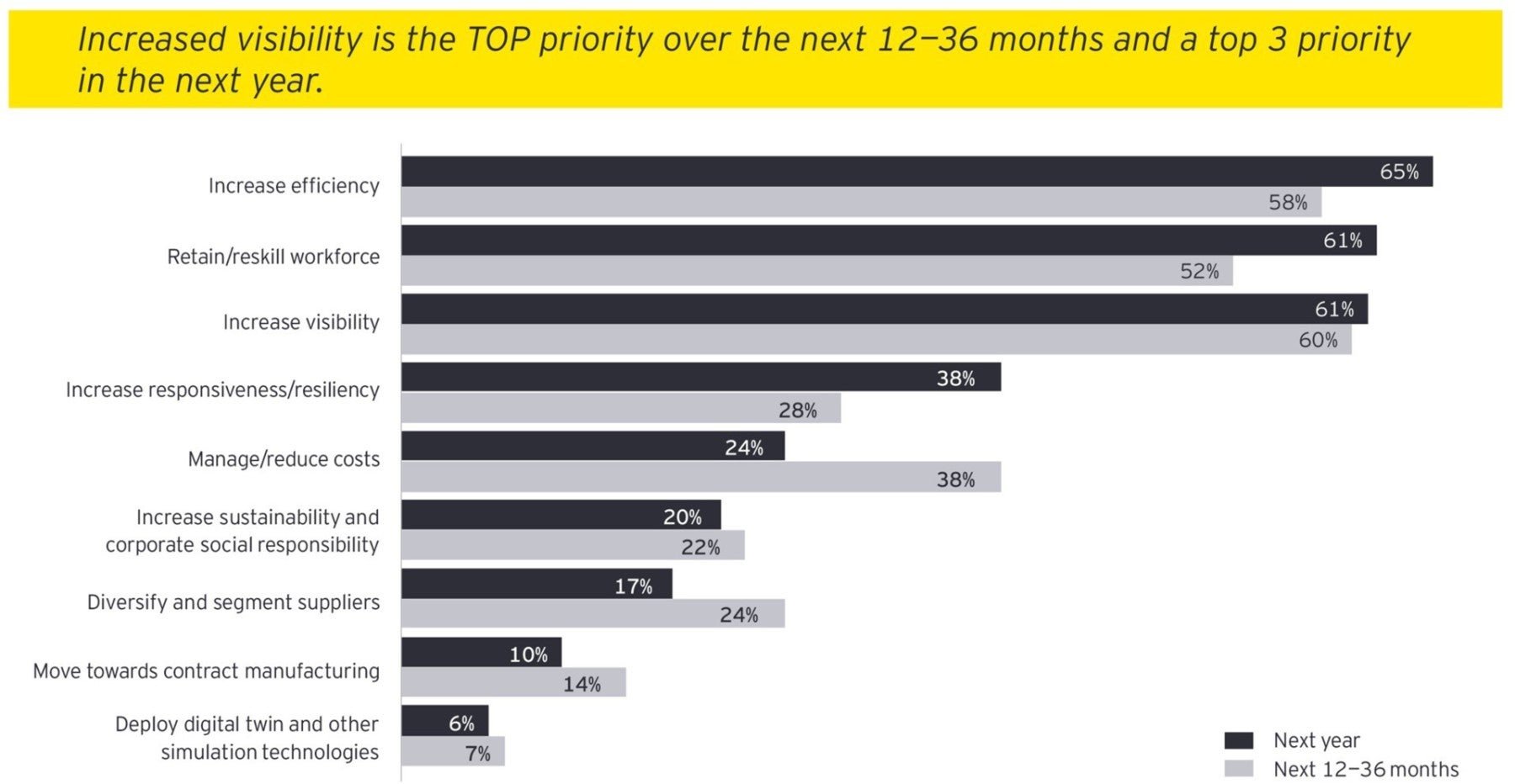 How COVID-19 impacted supply chains and what comes next | EY - US