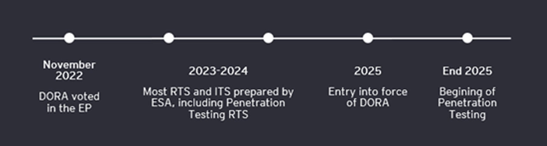 How to prepare for the Digital Operational Resilience Act? | EY - Belgium