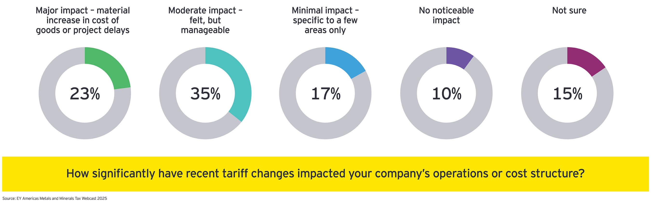 Navigating tariffs in metals and minerals sector | EY - US