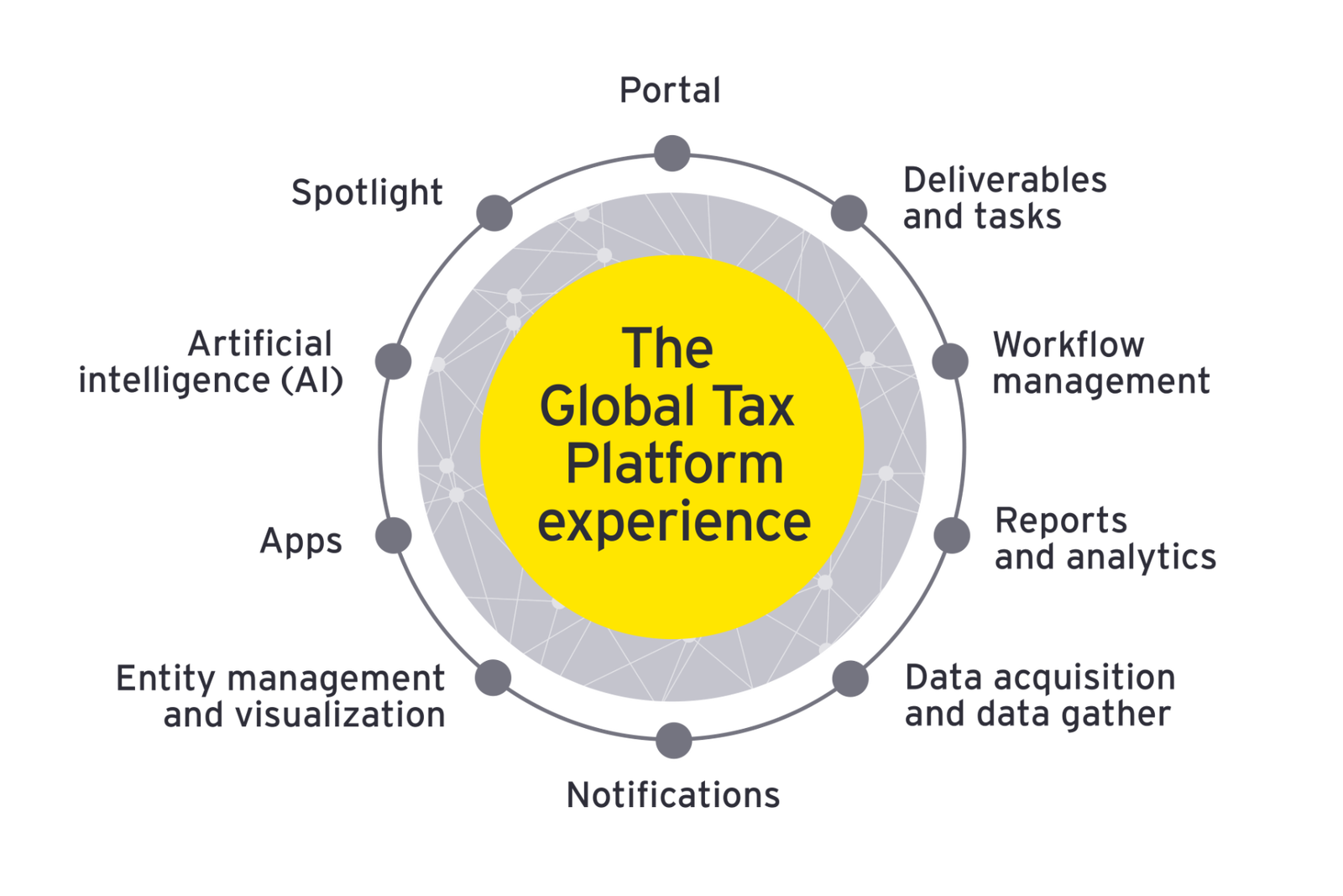 EY Global Tax Platform | EY - US