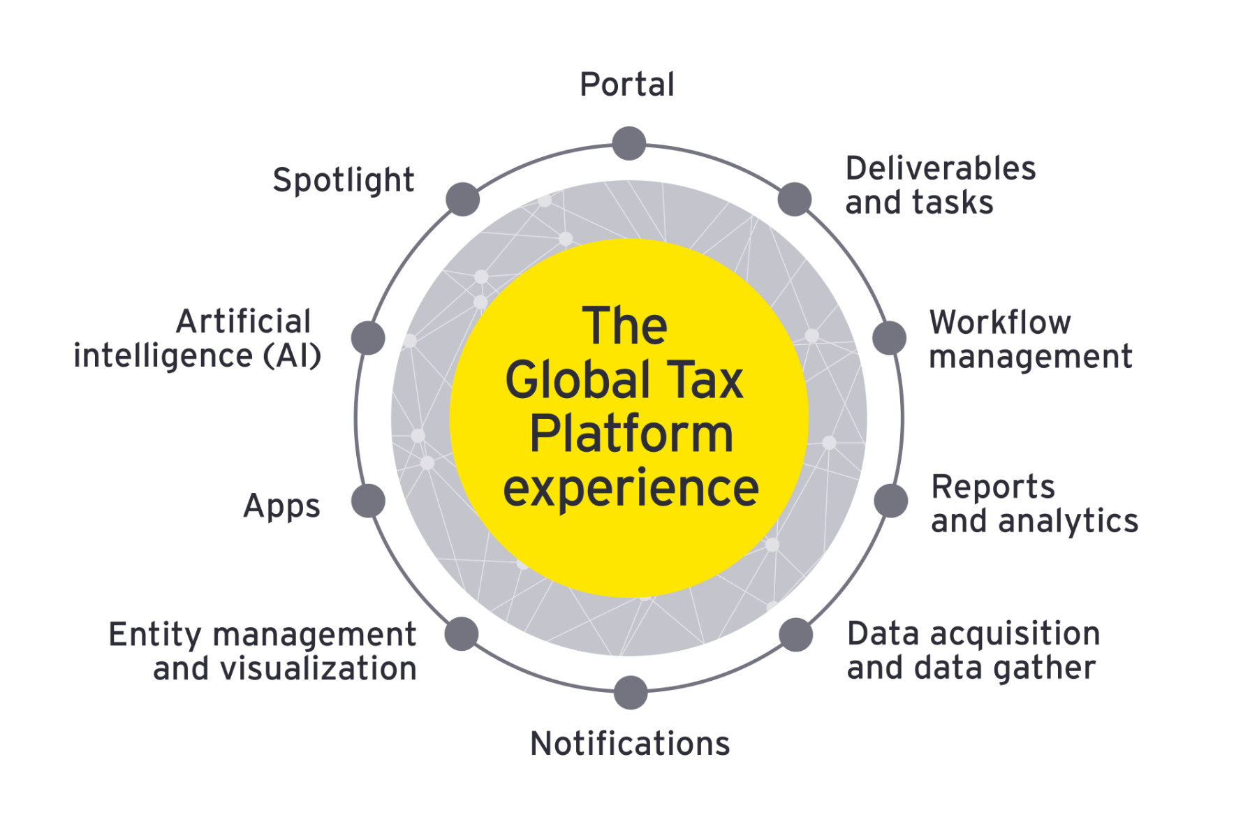 EY Global Tax Platform | EY - It
