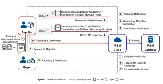 How e-Invoicing is set to change the tax landscape in Malaysia | EY ...