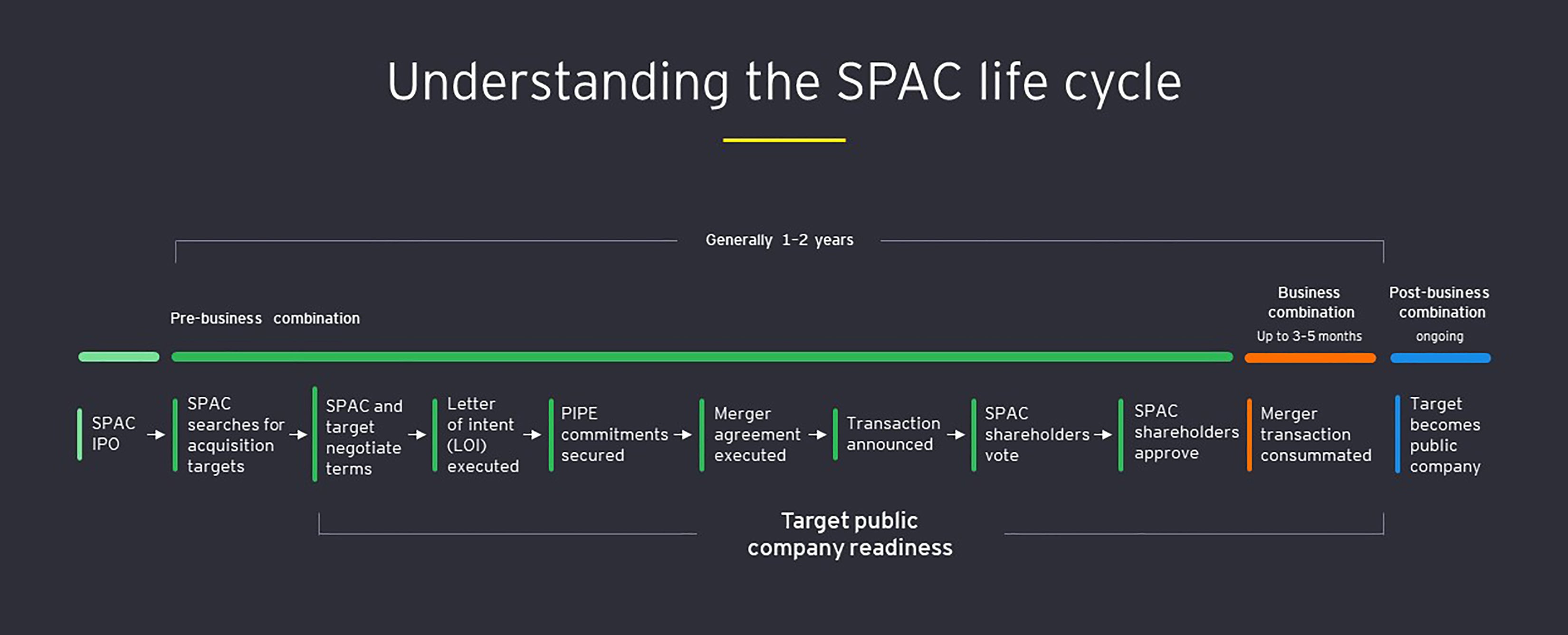 Special purpose acquisition companies (SPACs) | EY - Canada
