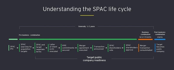 Special purpose acquisition companies (SPACs) | EY - Canada