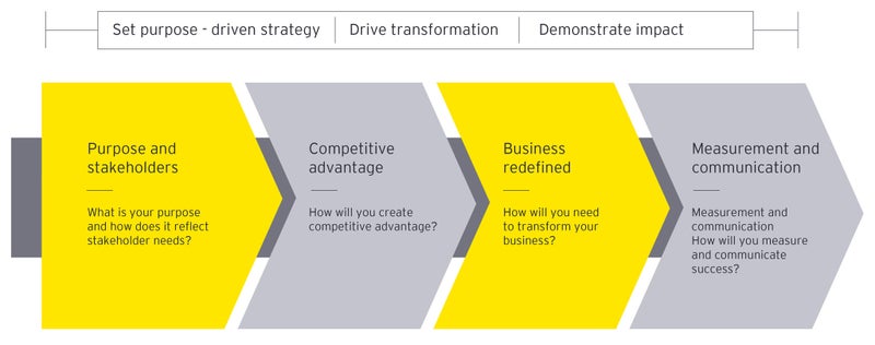 Long-term value creation metrics | EY – Global | EY - Global