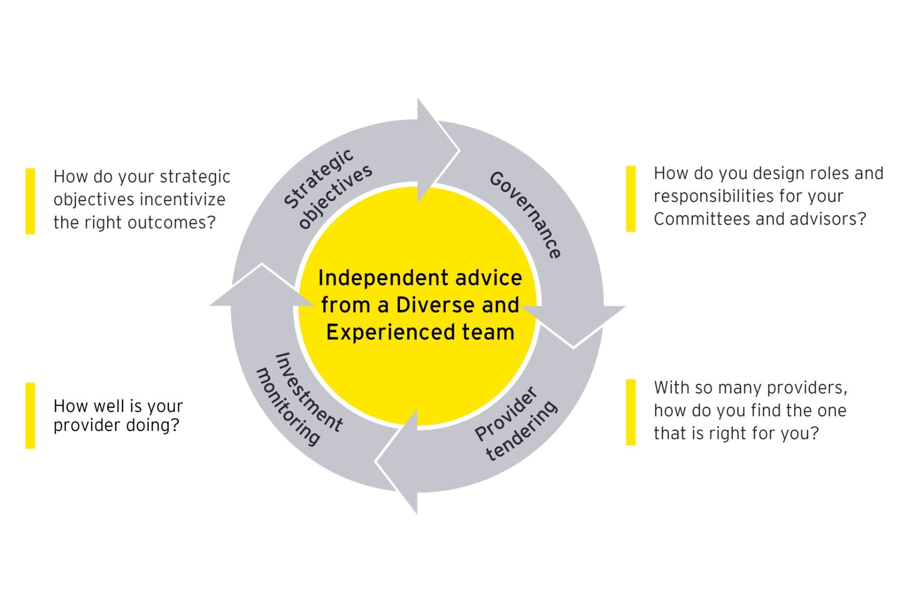 Fiduciary management & investment governance services | EY - Global