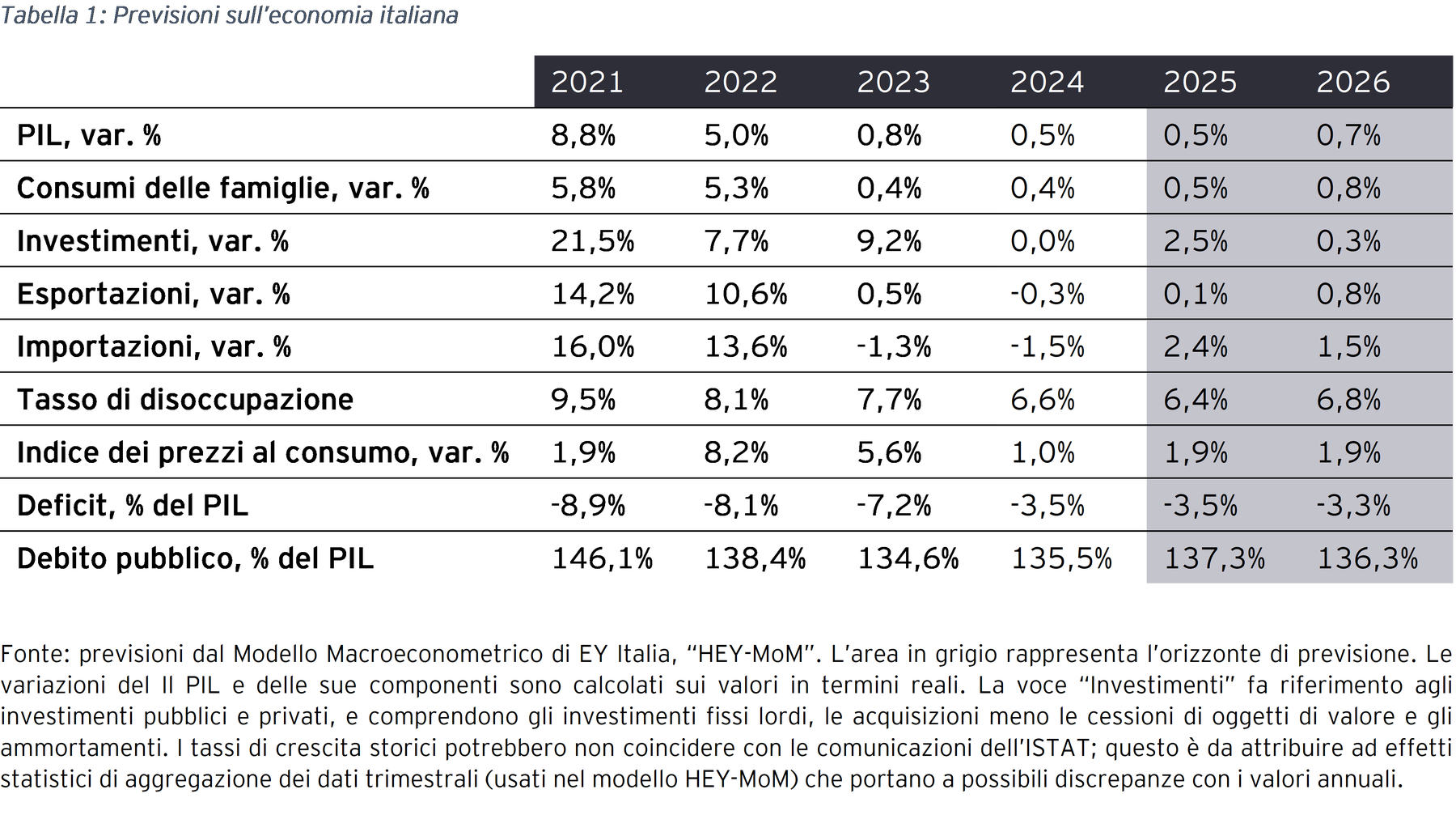 Dati EY sullo scenario economico italiano: PIL +0,5% e inflazione 1,9% ...