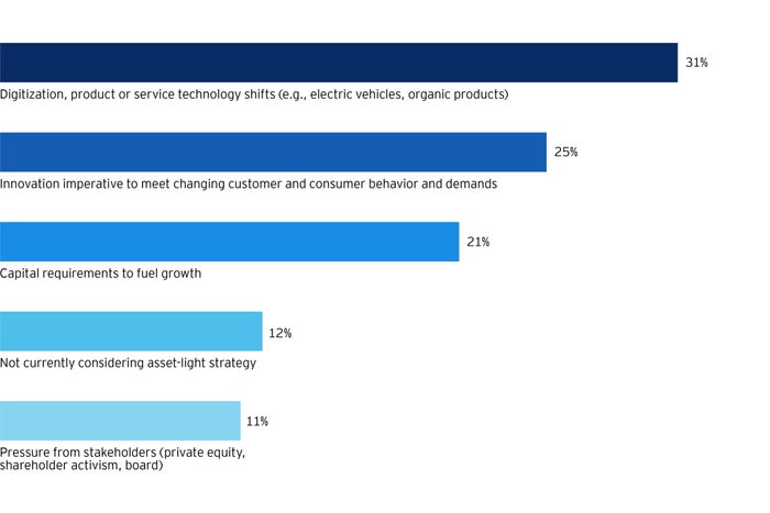 How asset-light business models can boost financial performance | EY ...