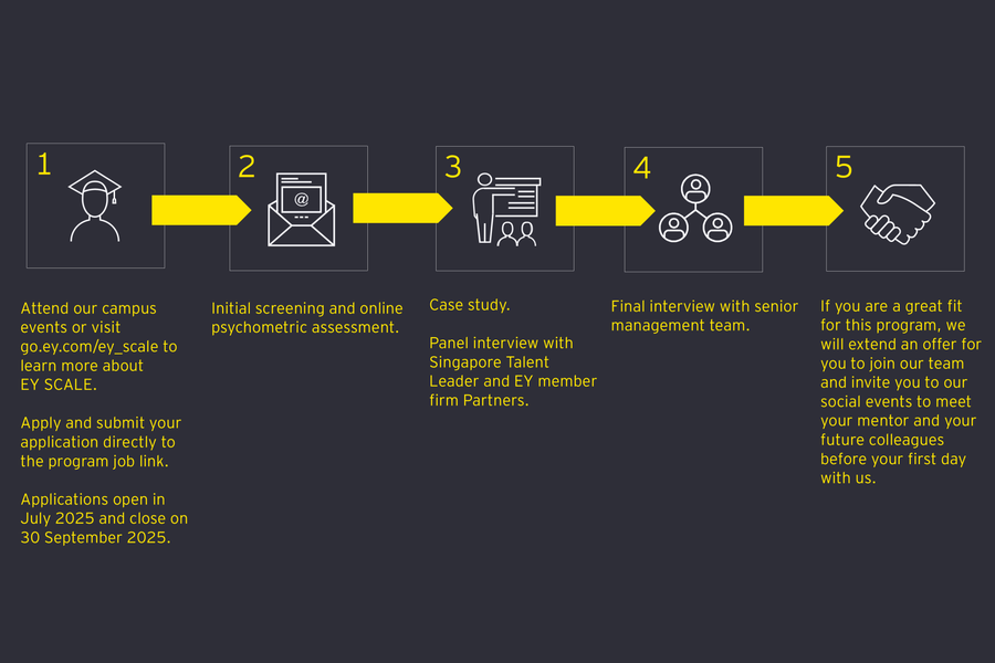 EY SCALE | EY Singapore