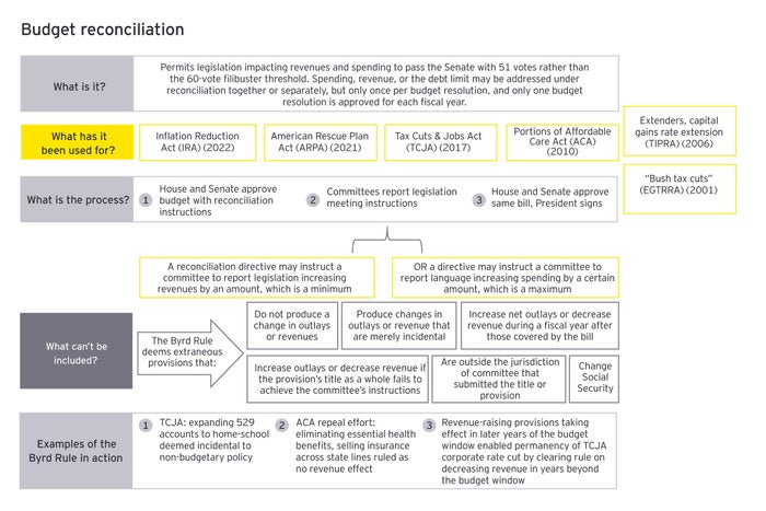 Budget reconciliation basics | EY - US