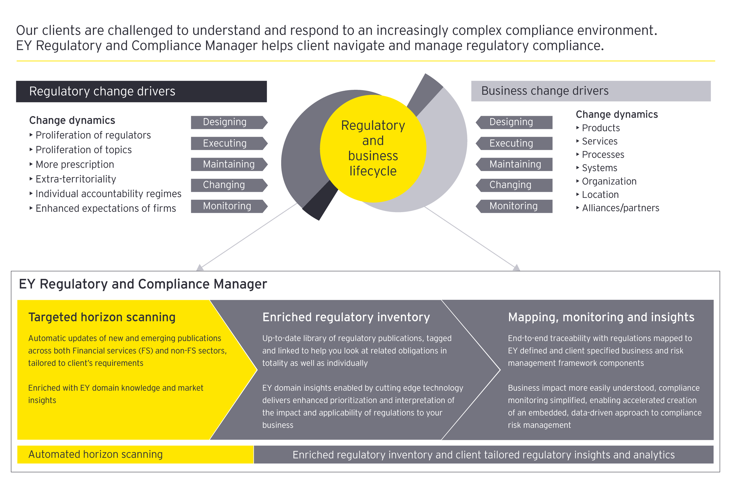 EY Regulatory Compliance Management solution | EY - Global | EY - US