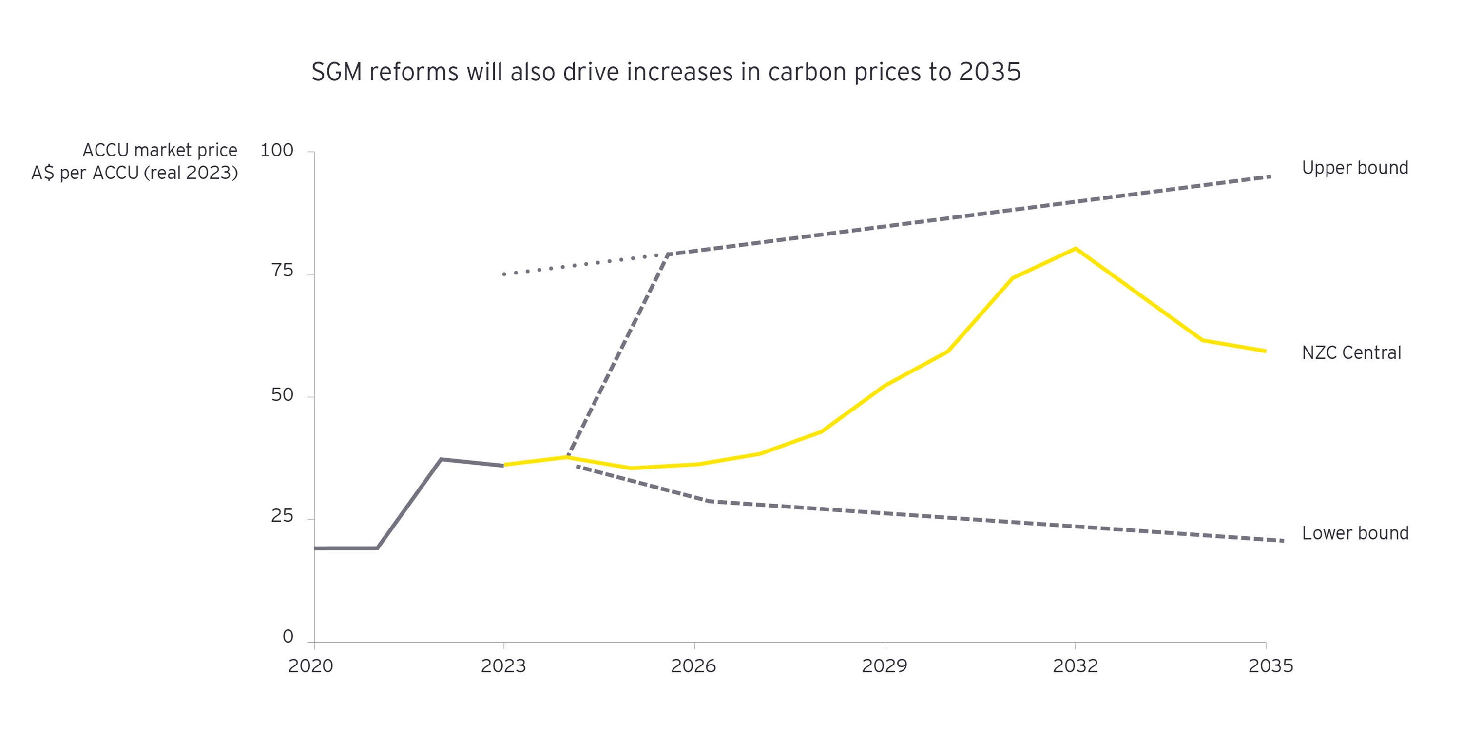 Why the Safeguard Mechanism supports steep reductions in emissions and ...