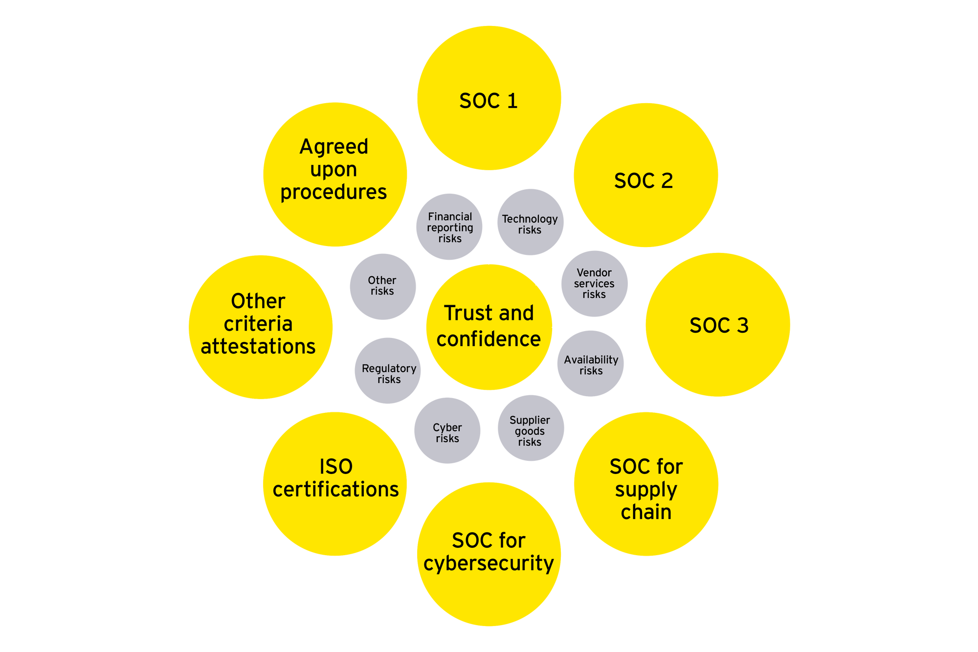 SOC Reporting and ISO Certification Services | EY - US