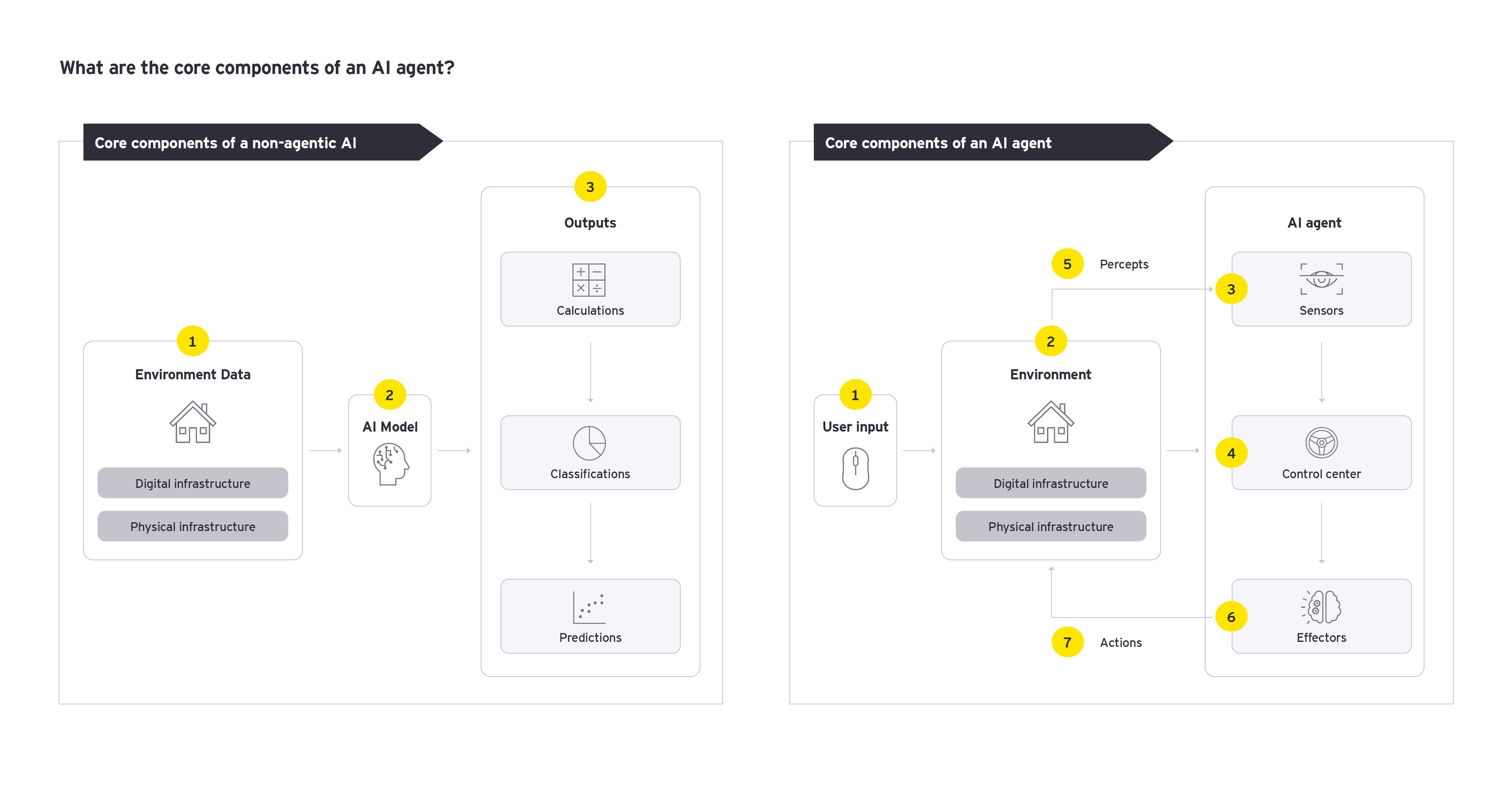 Unlocking the potential of agentic AI: definitions, risks and guardrails | EY - US
