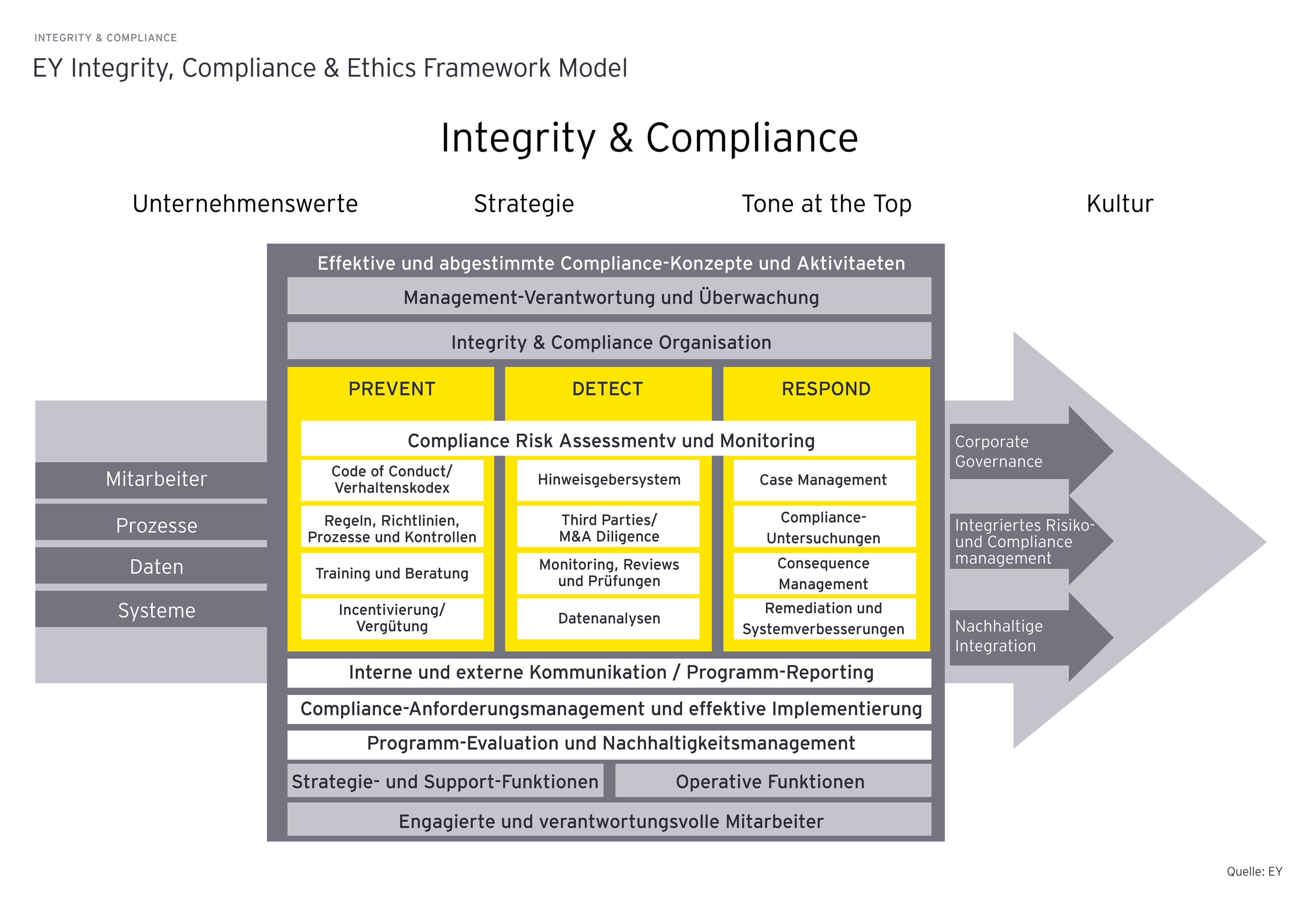 Deutscher Corporate Governance Kodex 2022 | EY - Deutschland